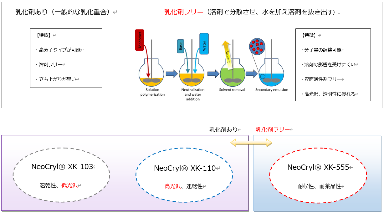 NeoCryl XK-103の詳細ページ | 楠本化成株式会社